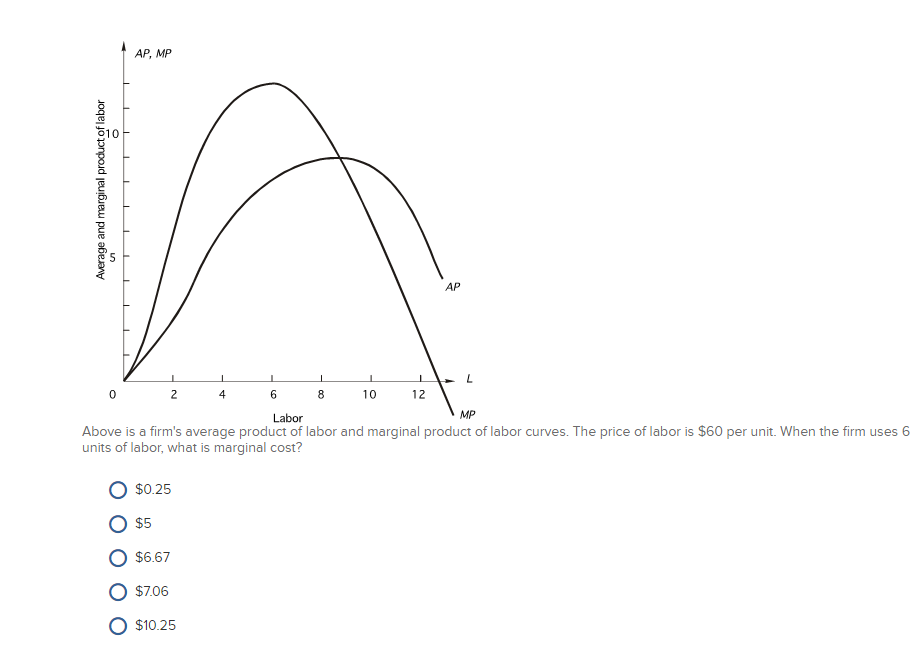 Solved Above is a firm's average product of labor and | Chegg.com