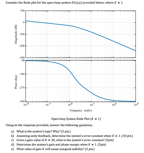 Solved Consider the Bode plot for the open-loop system KG(j | Chegg.com