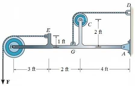 Solved Determine the vertical reaction Ayat pin support A if | Chegg.com