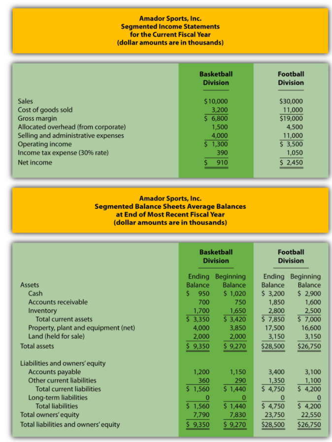 Solved 41. Operating Profit Margin, Asset Turnover, and | Chegg.com