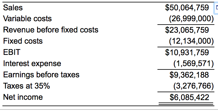 Solved Sales Variable costs Revenue before fixed costs Fixed | Chegg.com