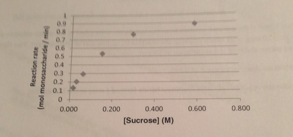 Figure 1: Reaction Rate Of Invertase (mol Monosacc... | Chegg.com