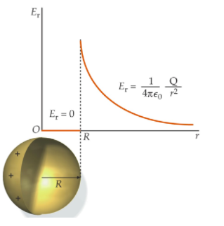 Solved The figure below shows how the electric field E due | Chegg.com