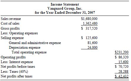 Solved The Vanguard Group, Inc. has compiled the following | Chegg.com