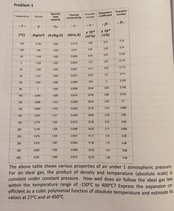 Solved The above table shows various properties of air under | Chegg.com