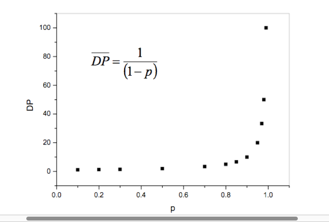Solved Explain briefly the meaning of the graph DP (degree | Chegg.com