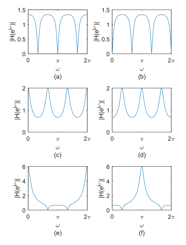 Solved 3. (17 points) Match the Transfer functions (1)-(6) | Chegg.com
