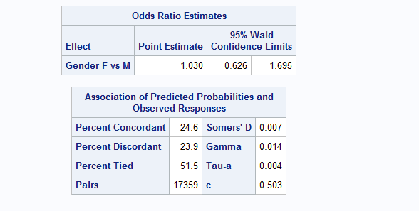 Solved The SAS System The LOGISTIC Procedure Model | Chegg.com