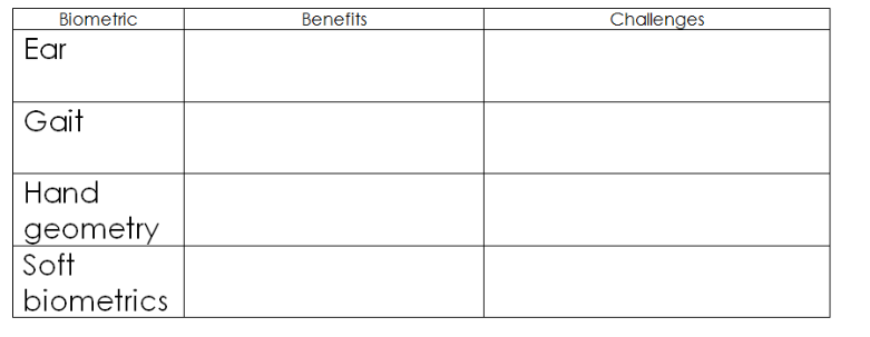 Solved Biometric Challenges Ear Gait Hand Soft geometry | Chegg.com