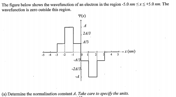Solved The Figure Below Shows The Wavefunction Of An