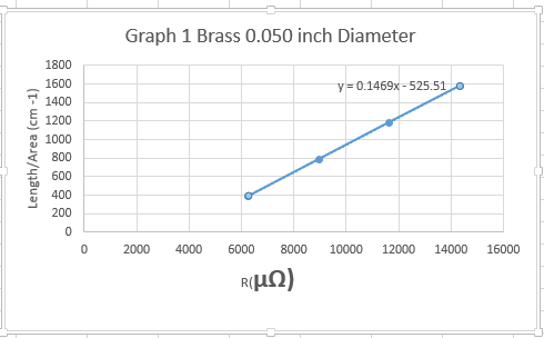 Solved Calculate the average value of your slopes, then | Chegg.com