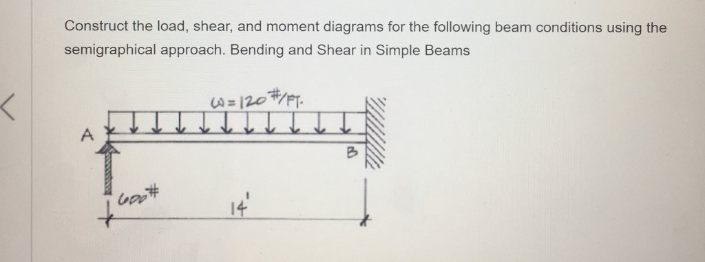 Solved Construct the load, shear, and moment diagrams for | Chegg.com