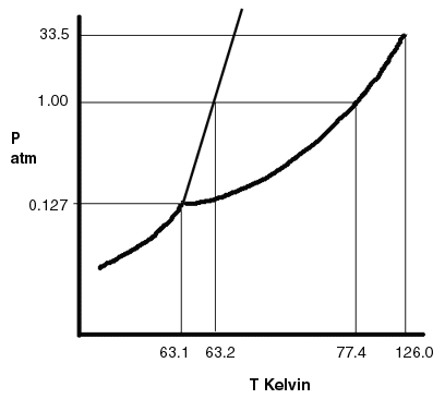 Solved Refer to the following phase diagram (not to scale!) | Chegg.com