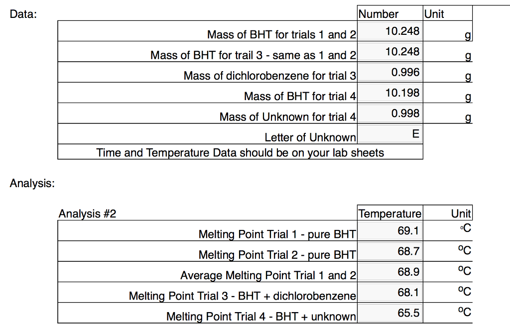Solved Data: Number Unit Mass of BHT for trials 1 and 2 Mass | Chegg.com