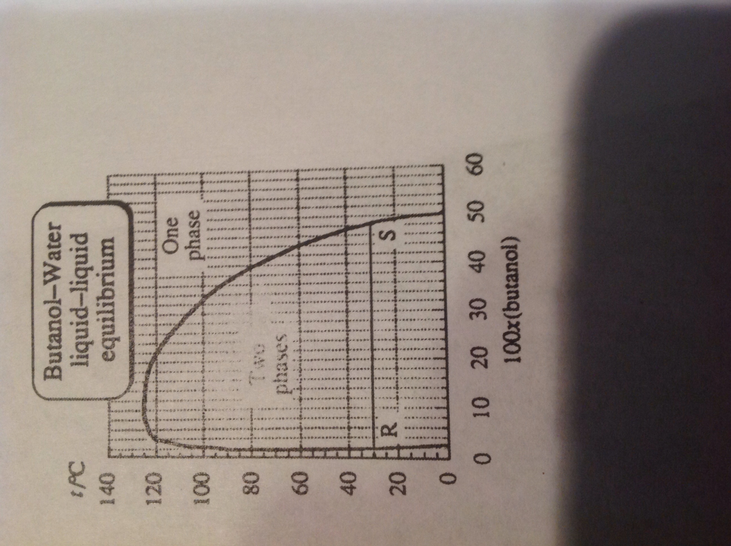 Solved The figure below shows the liquid-liquid phase | Chegg.com