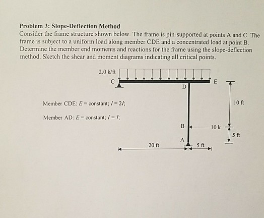 Solved Problem 3: Slope-Deflection Method Consider the frame | Chegg.com