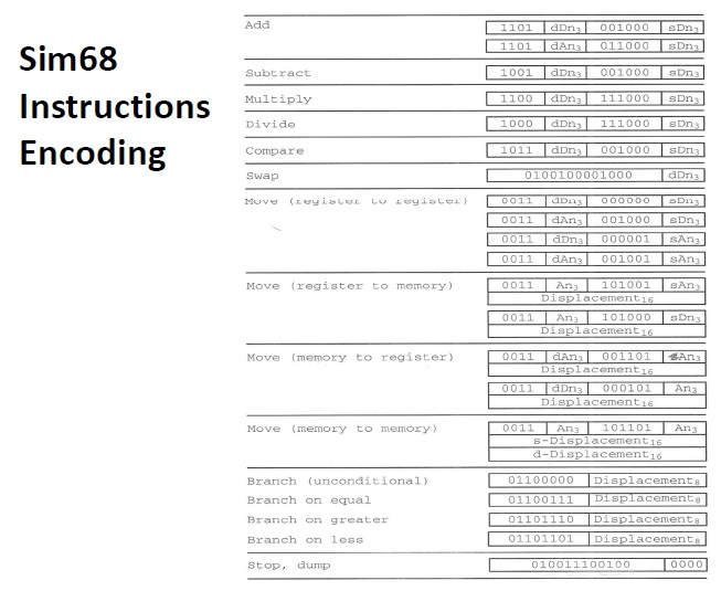 Generate the Sim68 assembly program for the following | Chegg.com