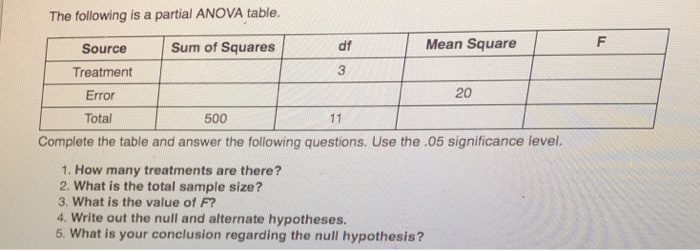 Solved The following is a partial ANOVA table. Complete the | Chegg.com