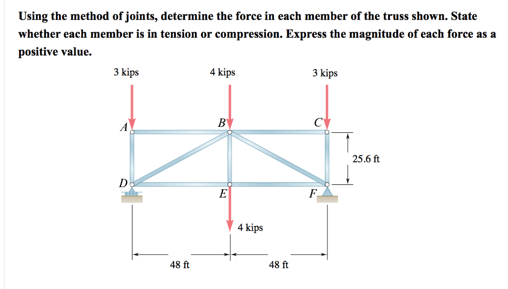 Solved Using the method of joints, determine the force in | Chegg.com