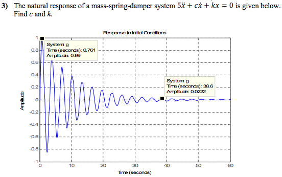 Solved 3) The natural response of a mass-spring-damper | Chegg.com