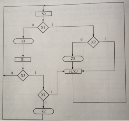 Realize the SM chart of Problem 5.21 using the | Chegg.com