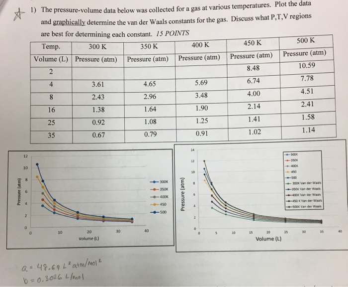 Solved According to this information what P, T, V regions | Chegg.com