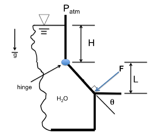 Solved The gate shown in Fig. 1 is hinged at H below the | Chegg.com