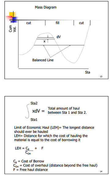 Plot the mass diagram for the earthwork quantities | Chegg.com