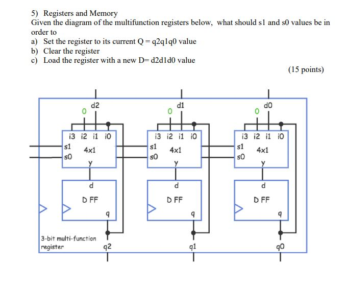 Solved 5) Registers and Memory Given the diagram of the | Chegg.com