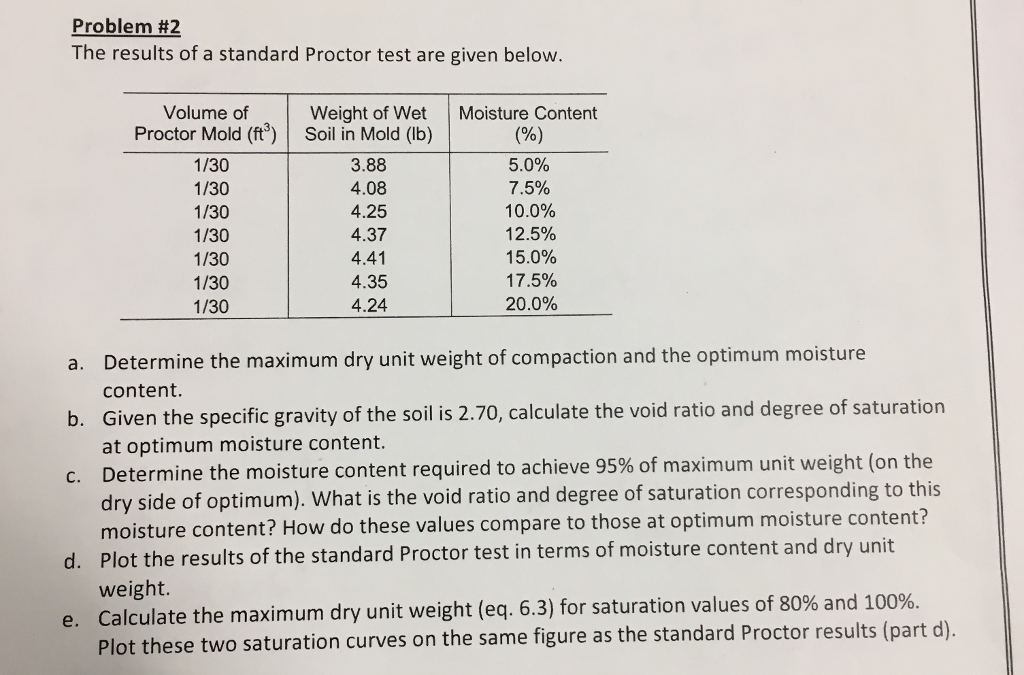 Solved The results of a standard Proctor test are given | Chegg.com