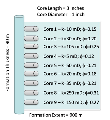 Solved Core Length 3 inches Core Diameter 1 inch O Core 1 -k | Chegg.com