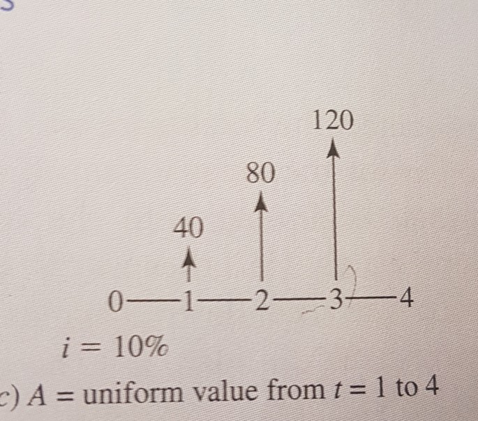 Solved 120 80 40 0-1 2 3 4 i= 10% e) A = uniform value from | Chegg.com