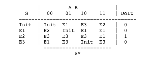 VHDL Manual State Machine Design A. (State | Chegg.com
