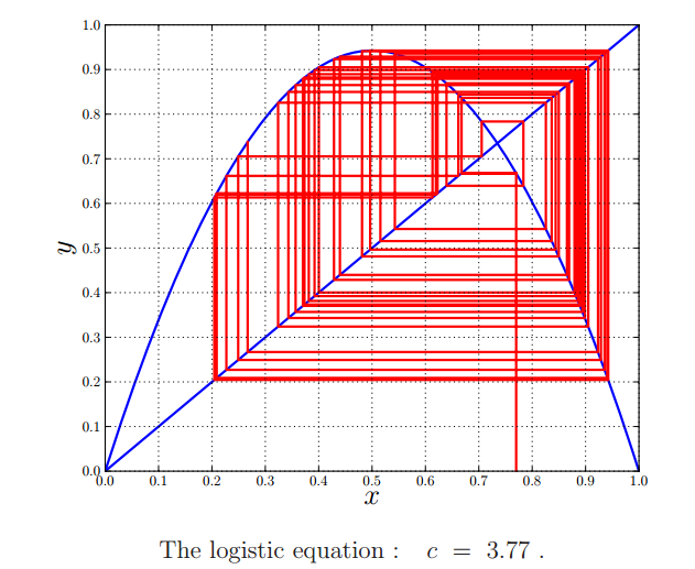 Solved Consider The Discrete Logistic Equation Discussed In