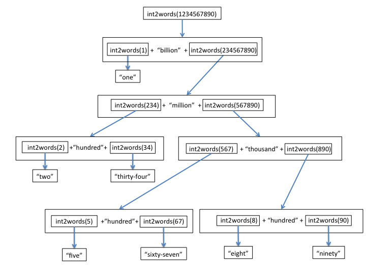 Solved int2words(1234567890) int2words(1)"billion" | Chegg.com