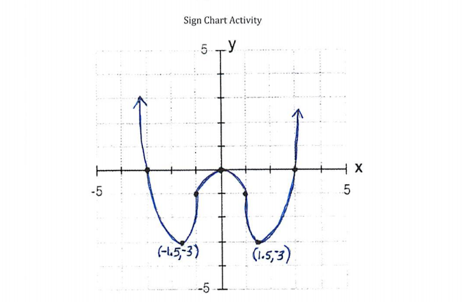 Solved Sign Chart Activity 5-3) | Chegg.com