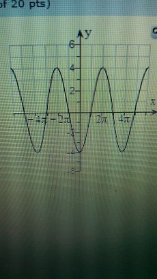 Solved The graph of a trigonometric function f represented | Chegg.com