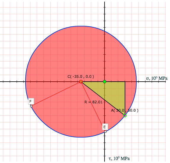 Solved Using the Mohr’s circle below, select the points that | Chegg.com