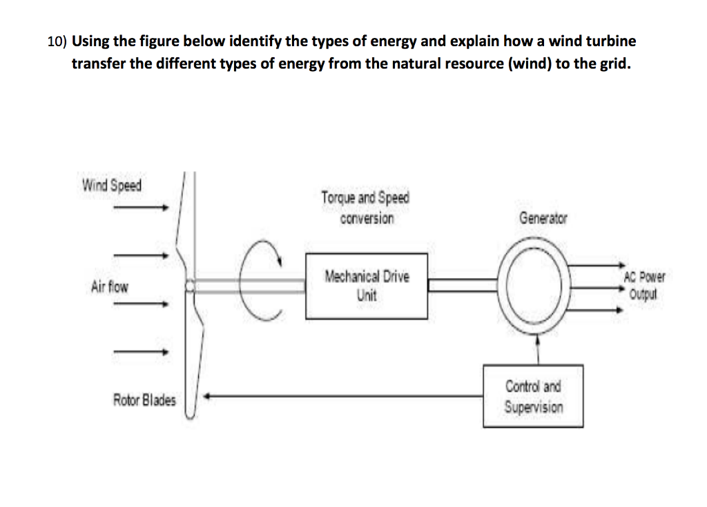 Solved Using the figure below identify the types of energy | Chegg.com