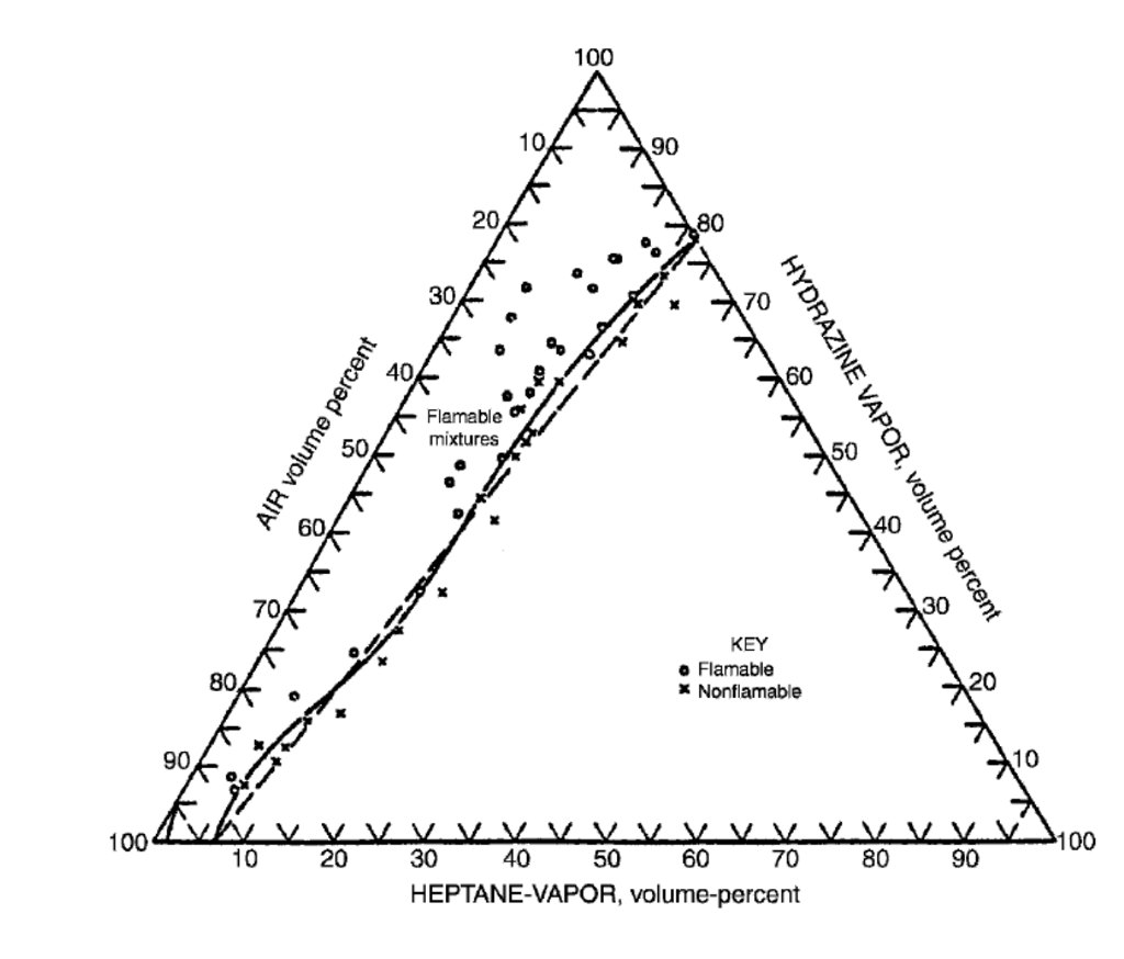 Solved Problem 2. Use the flammability diagram below to | Chegg.com