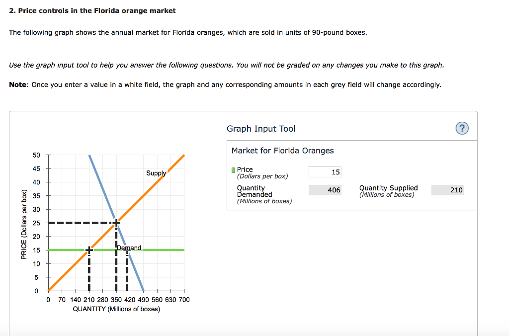 Solved 2. Price controls in the Florida orange market The | Chegg.com