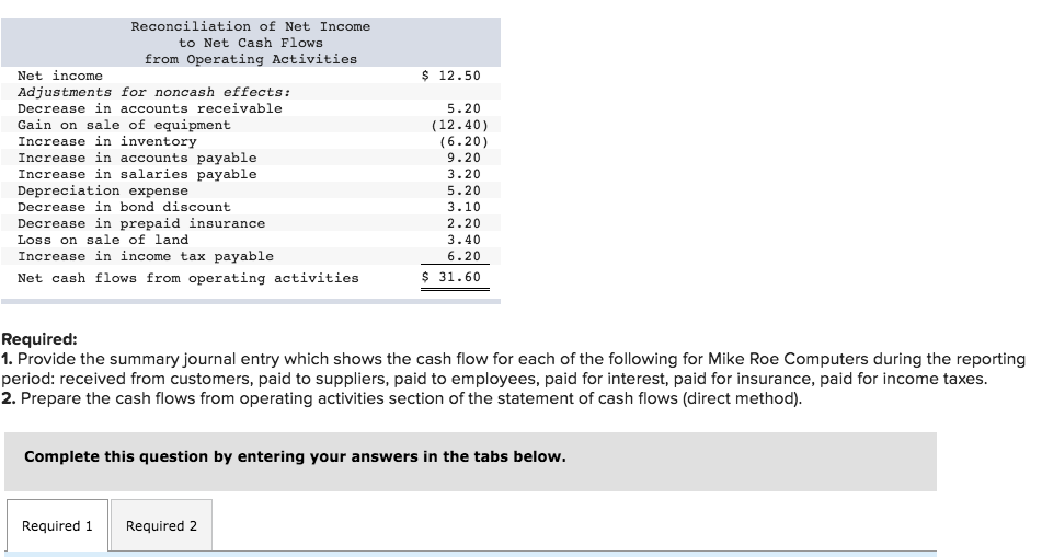 Solved The income statement and a schedule reconciling cash | Chegg.com