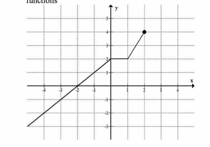Solved 11. The graph of a function fis given below. Use the | Chegg.com