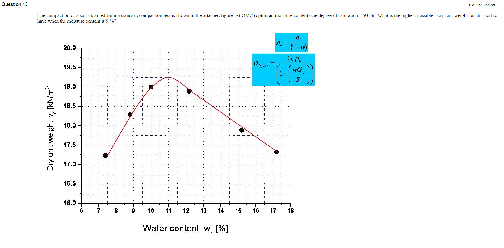 Solved The compaction of a soil obtained from a standard | Chegg.com