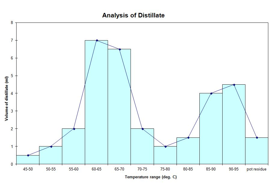 Solved A)Simple Distillation | Chegg.com
