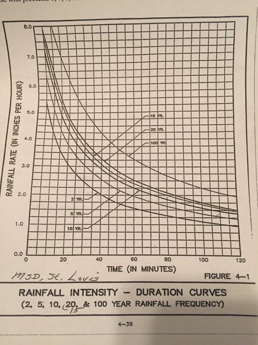 Solved 7) (24 pts) Using the NRCS (SCS) methods estimate the | Chegg.com