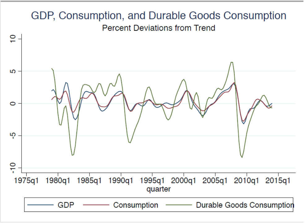 Solved See below a figure showing the cyclical variation of | Chegg.com