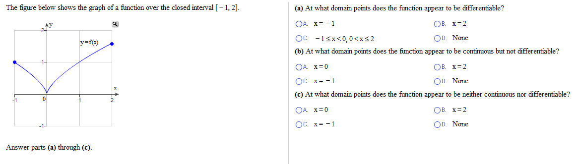 Solved The figure below shows the graph of a function over | Chegg.com