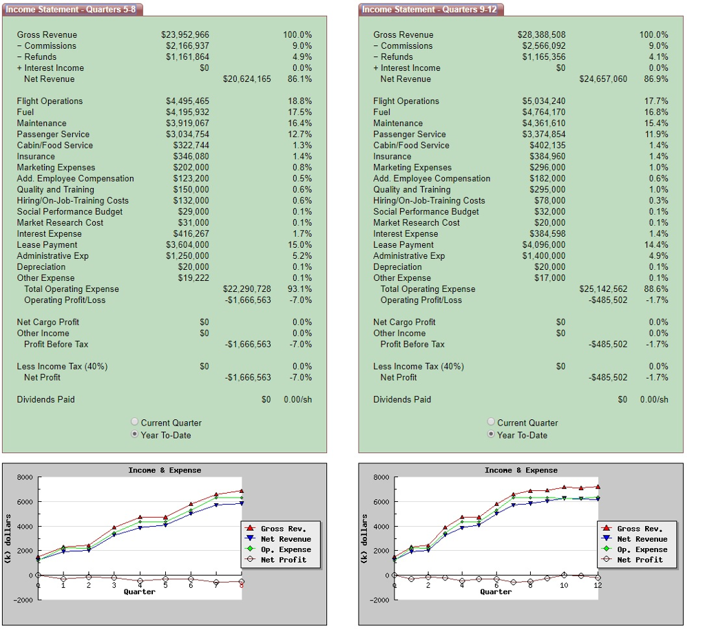 Solved Income Statement - Quarters 5-8 Income Statement - | Chegg.com