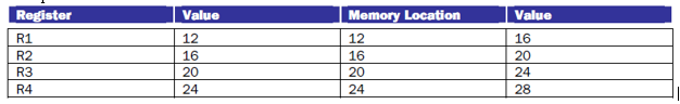 Solved Use the register and memory values in the table below | Chegg.com